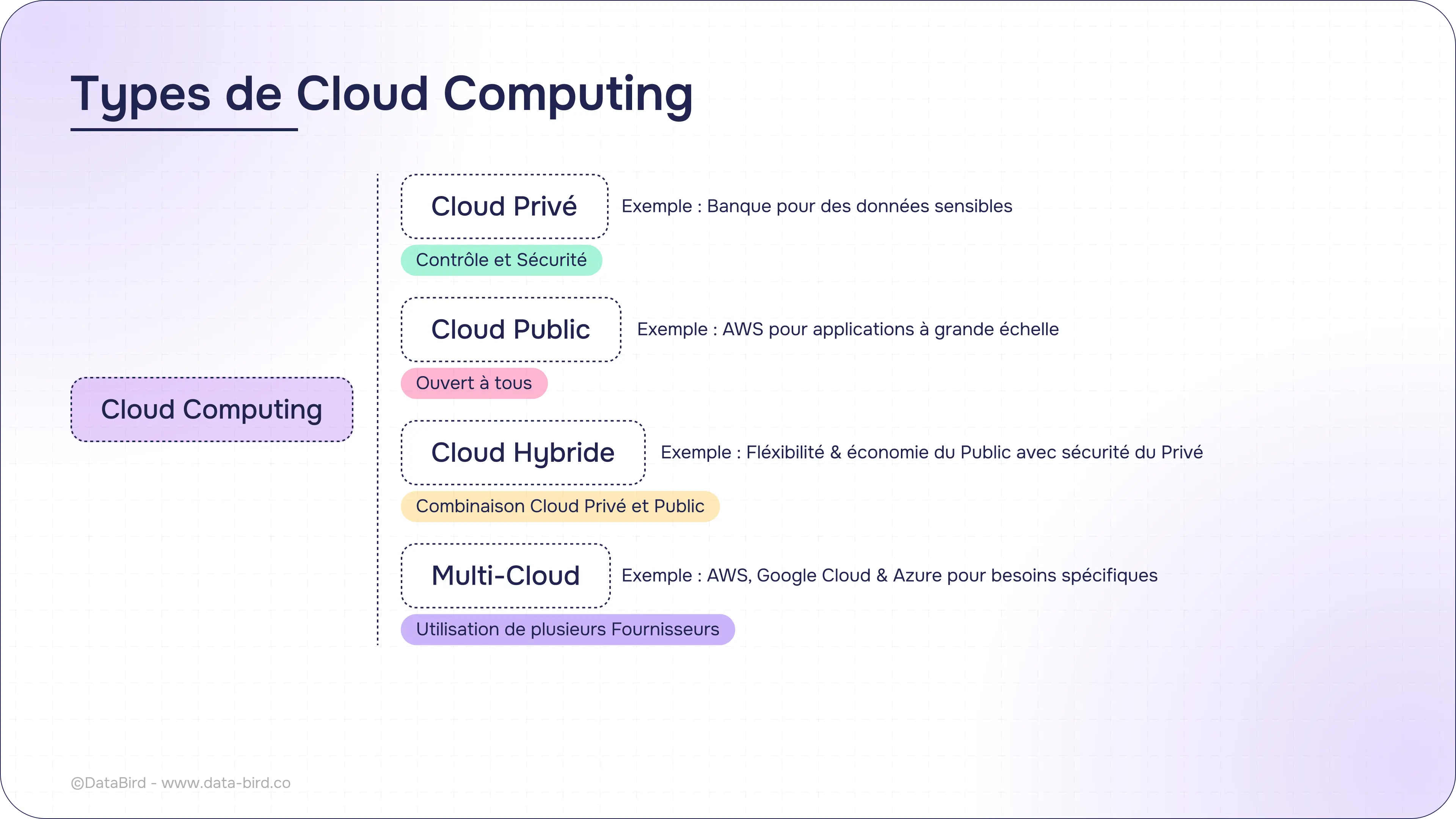 Cloud Computing : Qu’est ce que c’est ? A quoi cela sert-il